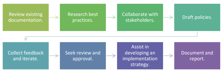 Evaluate and implement organisational IP, ethics and privacy policy ...
